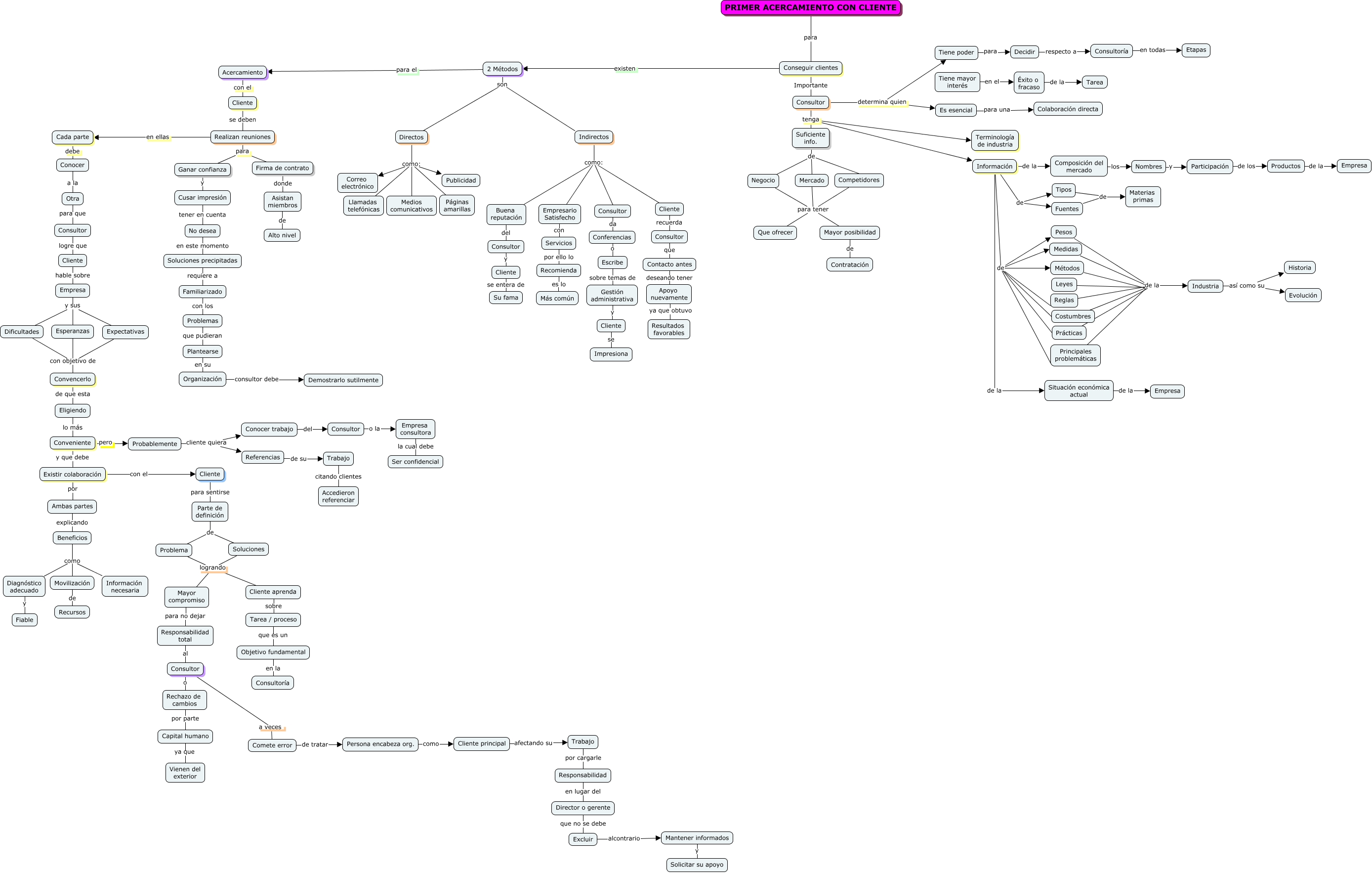 1.4.1 Primer acercamiento con el cliente